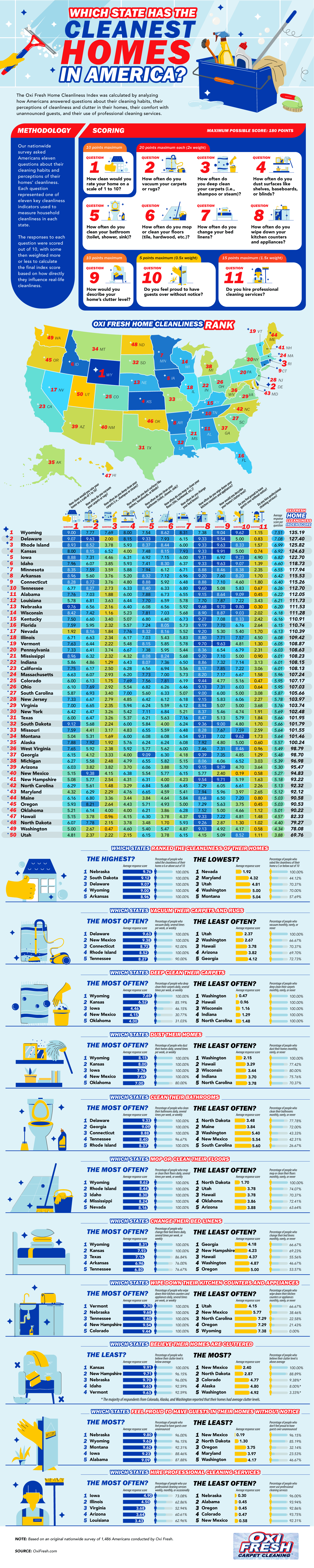 Which State Has the Cleanest Homes in America? | Oxi Fresh